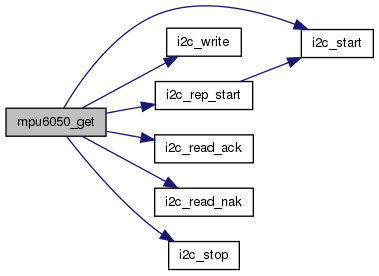 Quadrofly: controller/lib/mpu6050.c File Reference